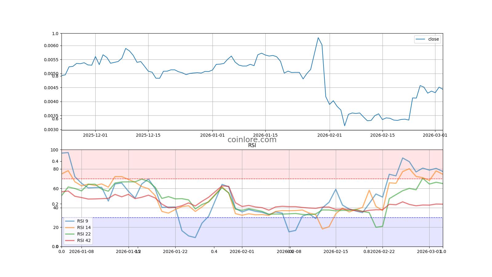 Genesis Shards RSI indicator