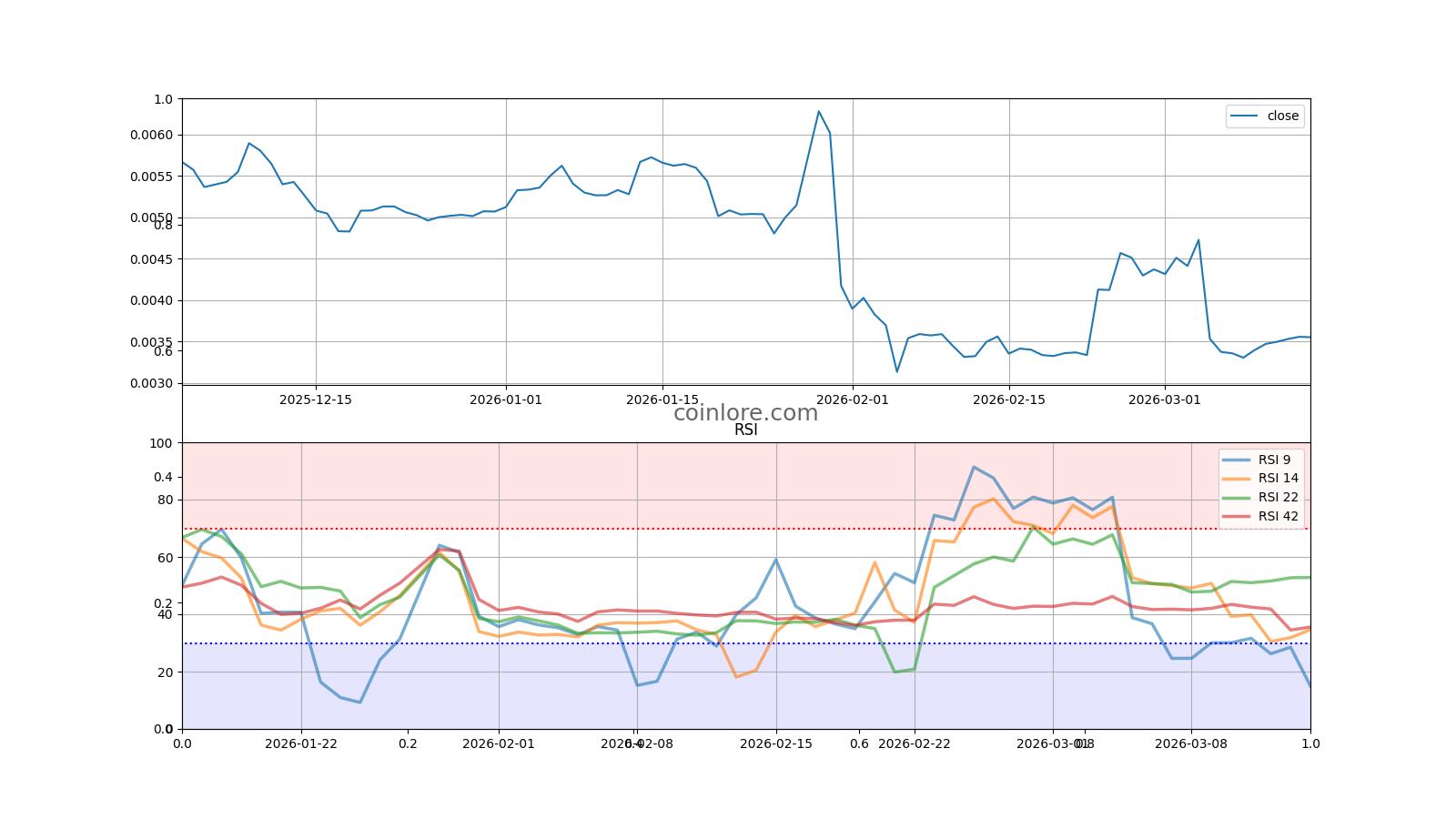 Genesis Shards RSI indicator
