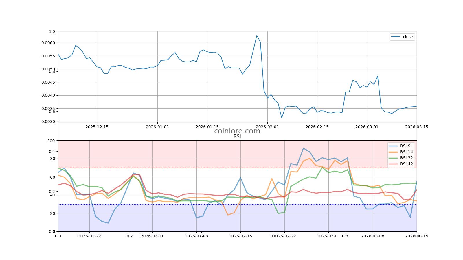 Genesis Shards RSI indicator