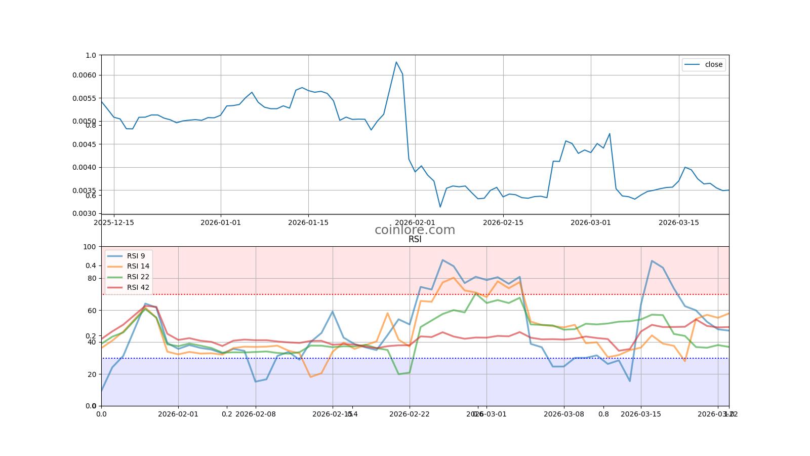 Genesis Shards RSI indicator