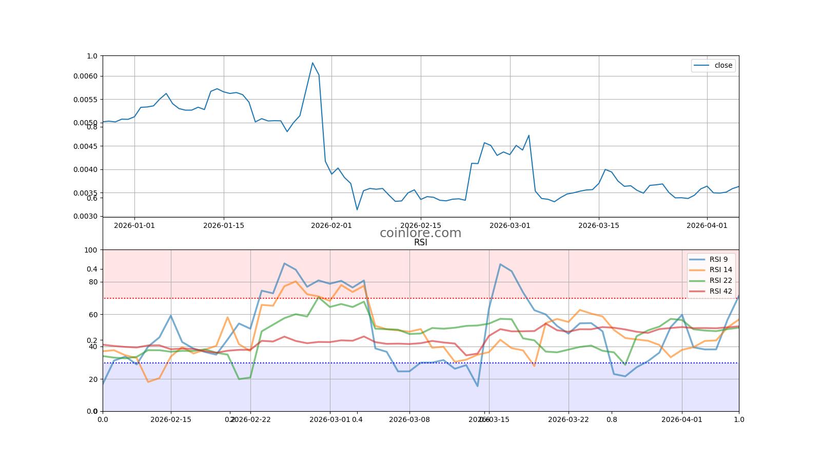 Genesis Shards RSI indicator