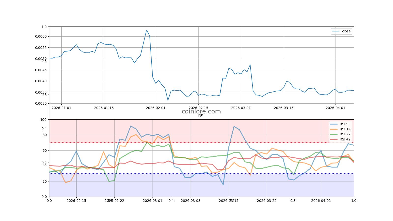 Genesis Shards RSI indicator