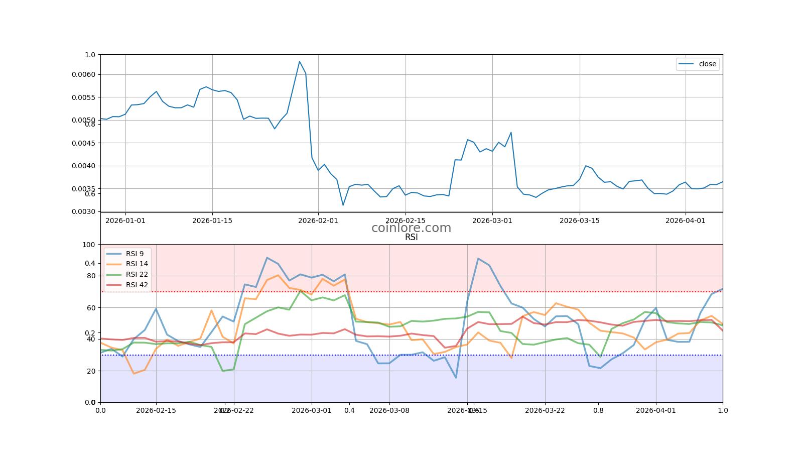 Genesis Shards RSI indicator
