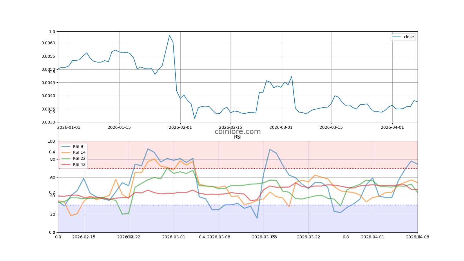Genesis Shards RSI indicator