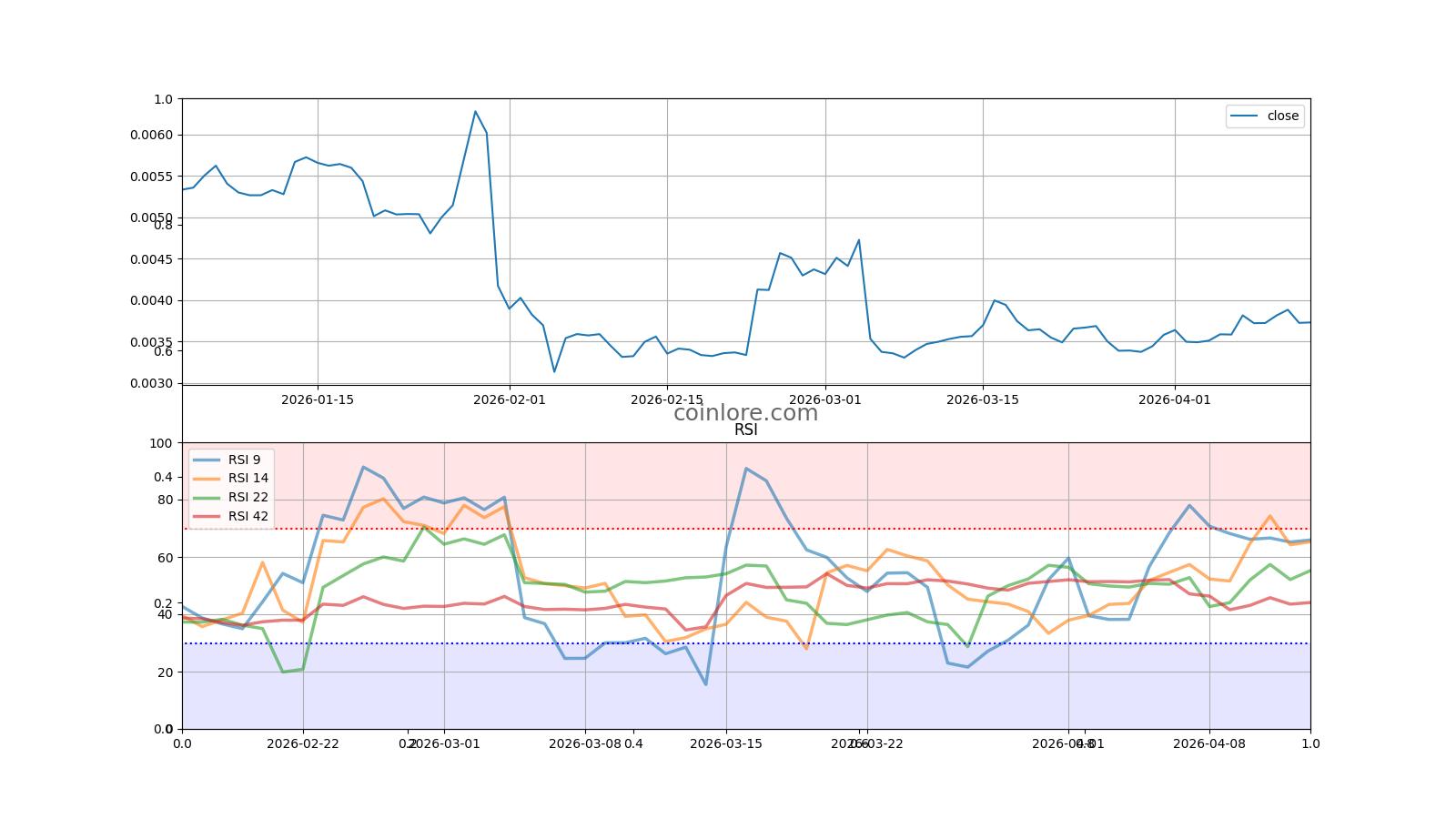 Genesis Shards RSI indicator