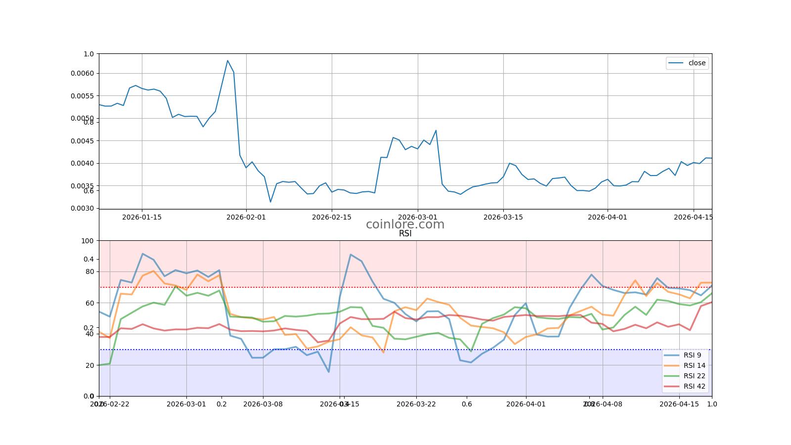 Genesis Shards RSI indicator