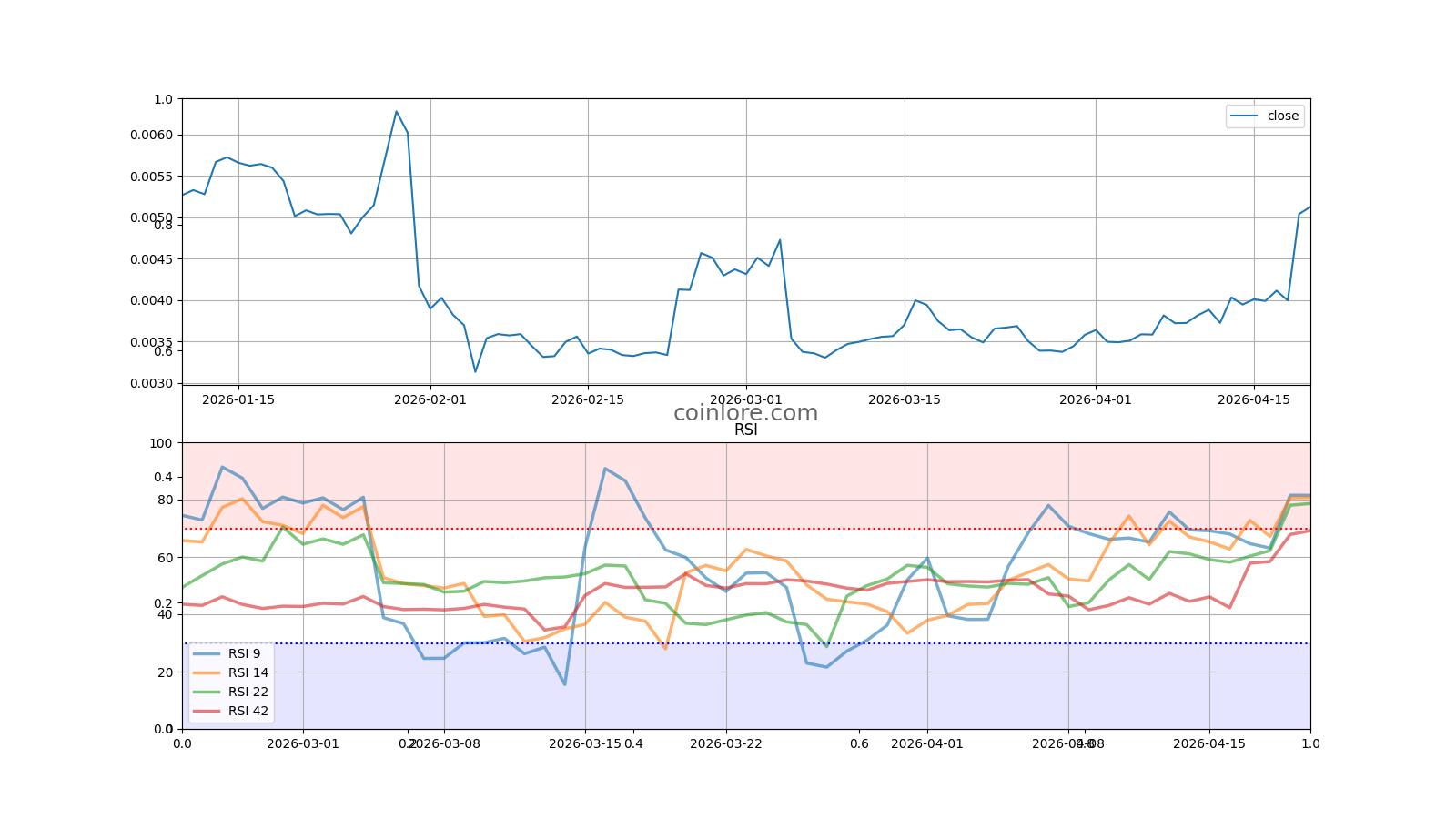 Genesis Shards RSI indicator