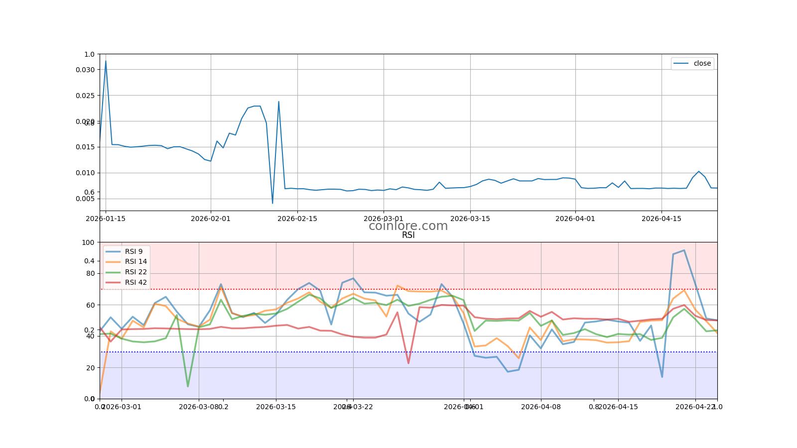 제네시스 비전 RSI indicator
