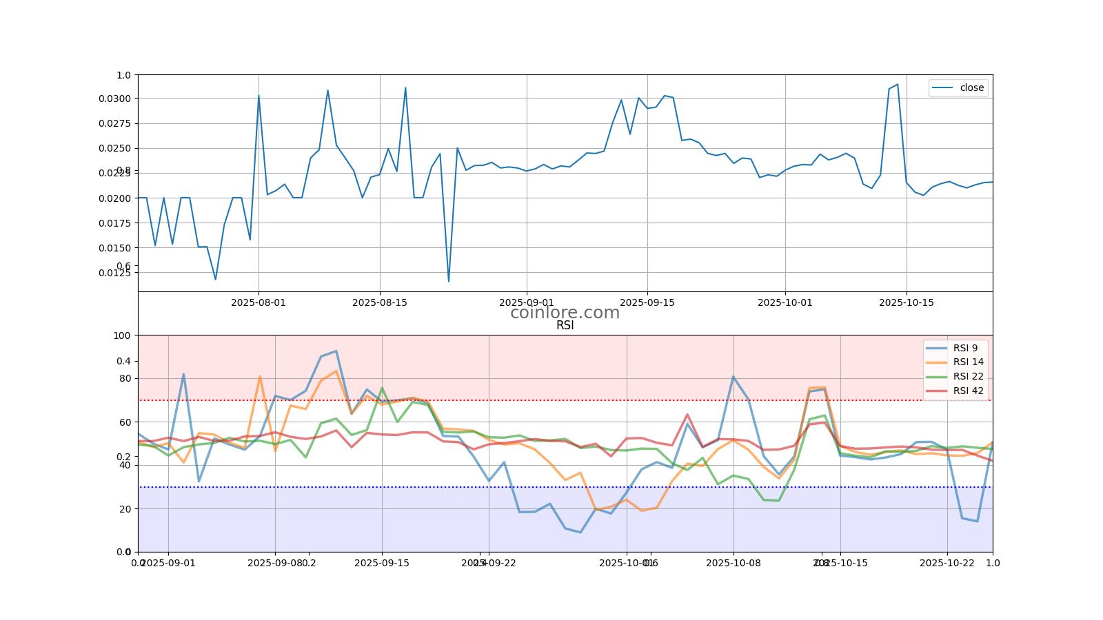 Genesis Vision RSI indicator