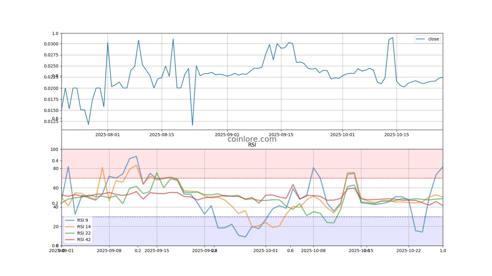 Genesis Vision RSI indicator