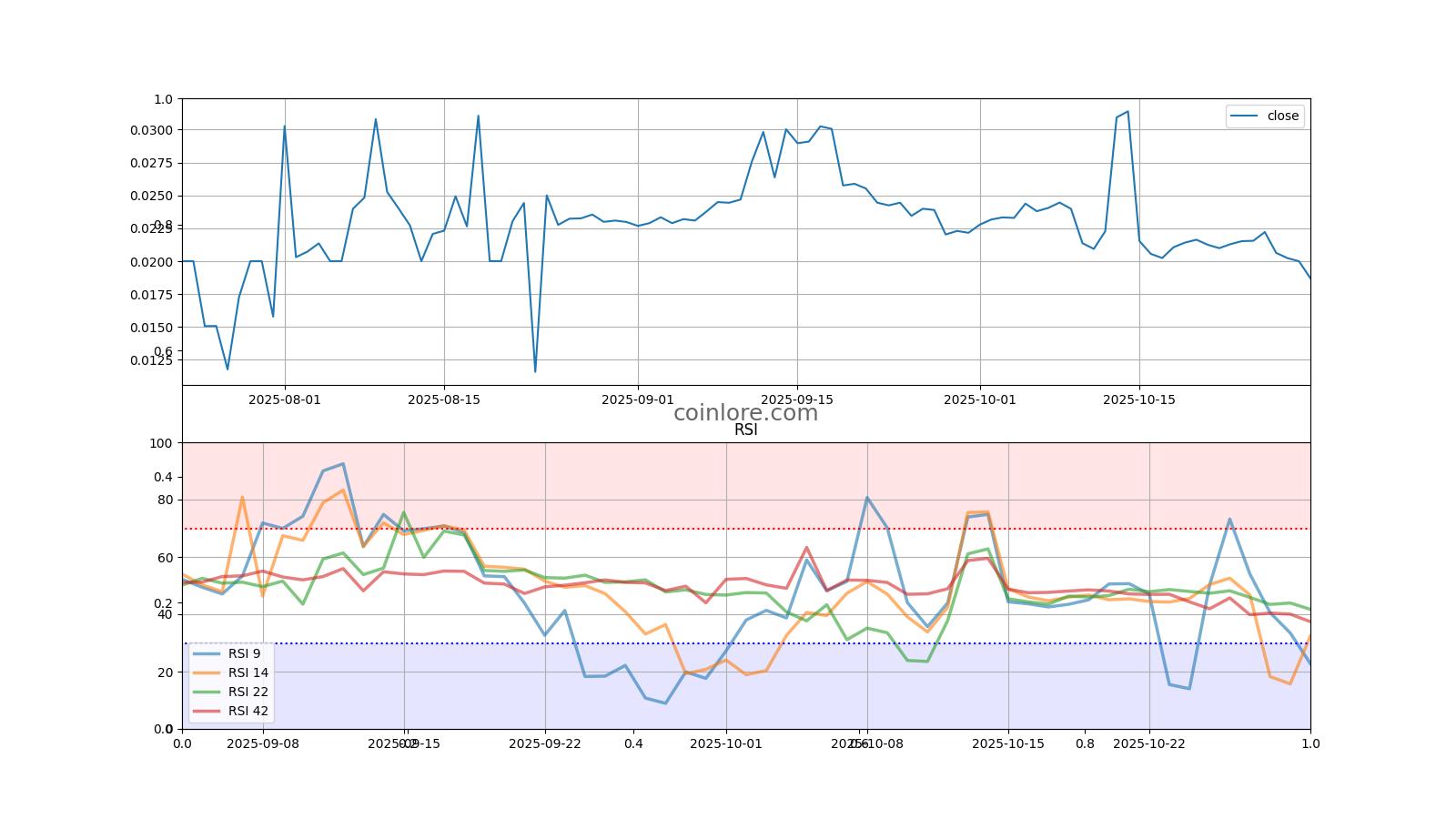 Genesis Vision RSI indicator