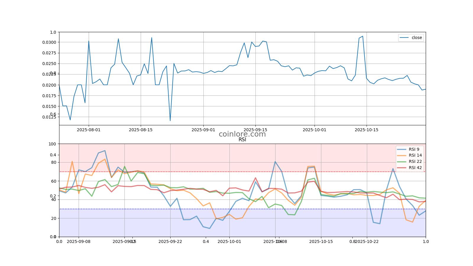 Genesis Vision RSI indicator