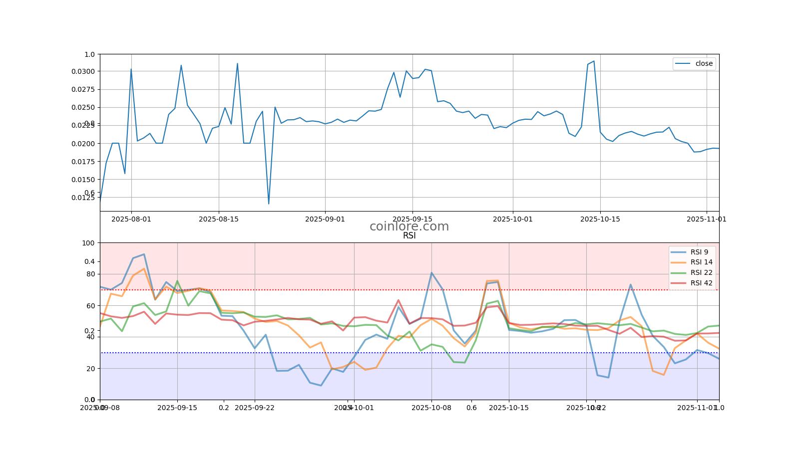Genesis Vision Token RSI indicator