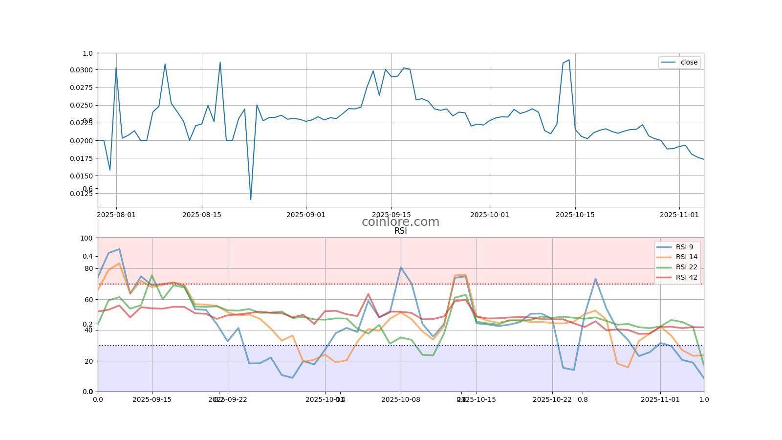 Genesis Vision RSI indicator