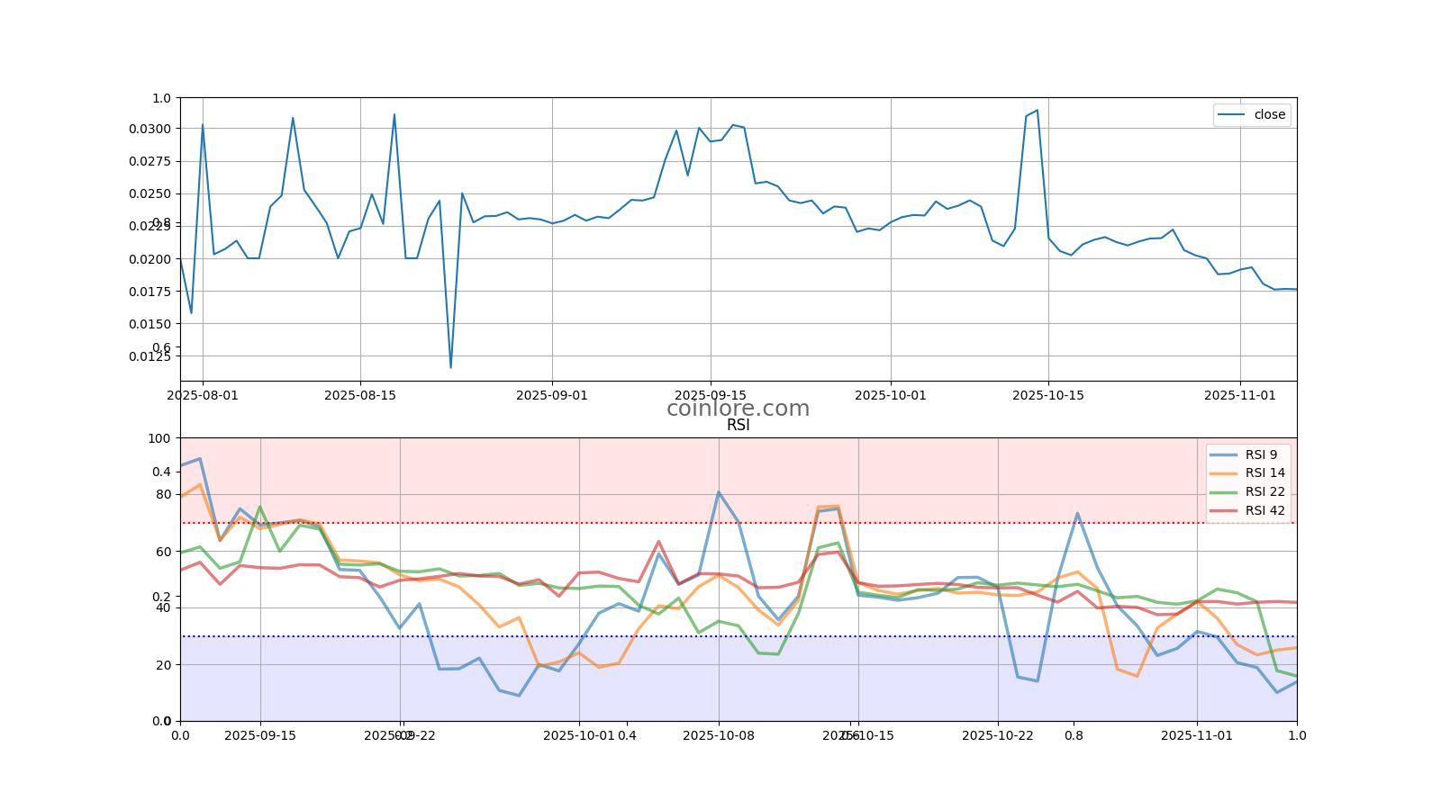 Genesis Vision RSI indicator