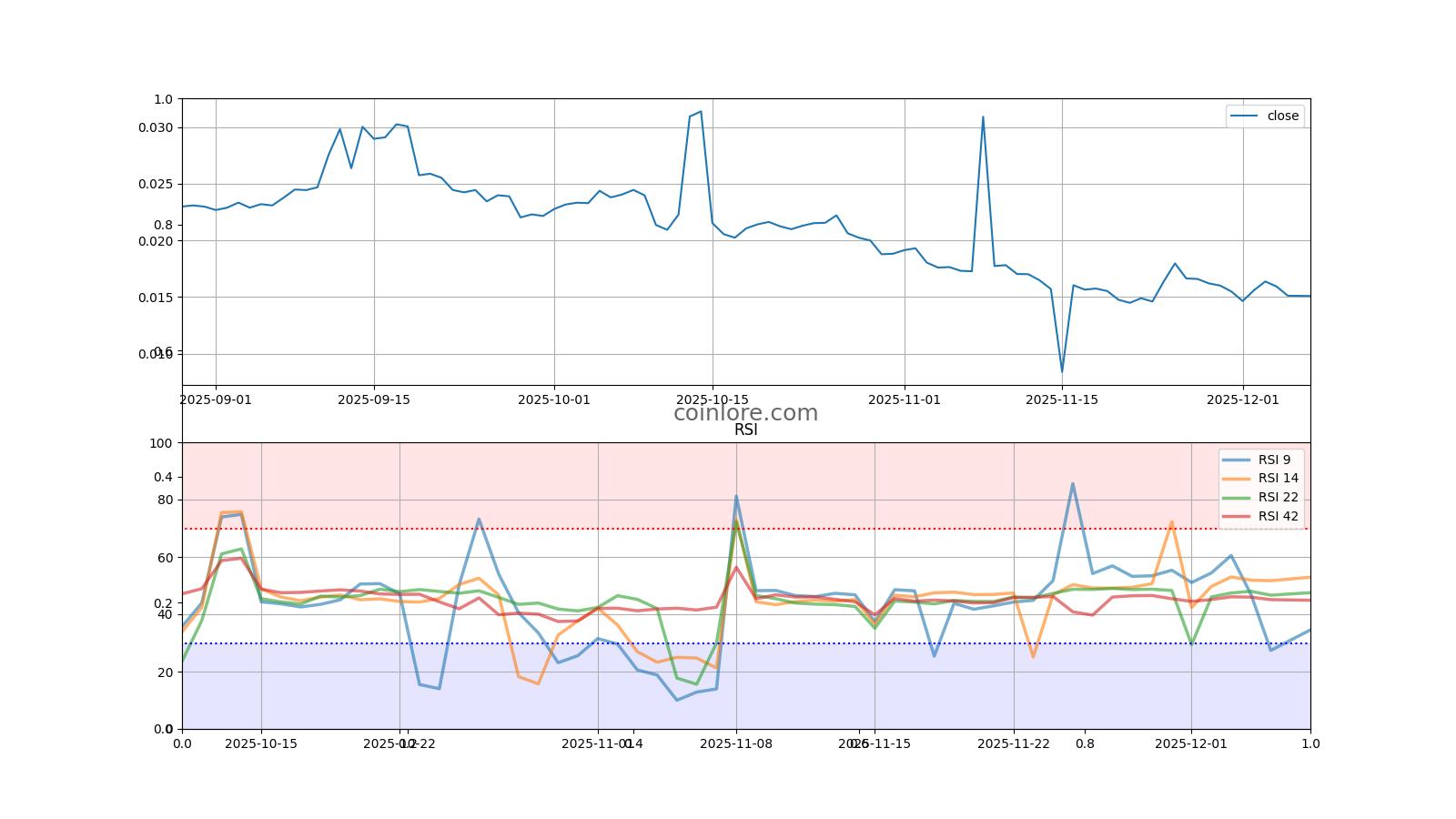 제네시스 비전 RSI indicator