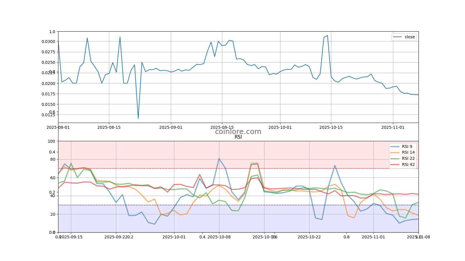 Genesis Vision Token RSI indicator