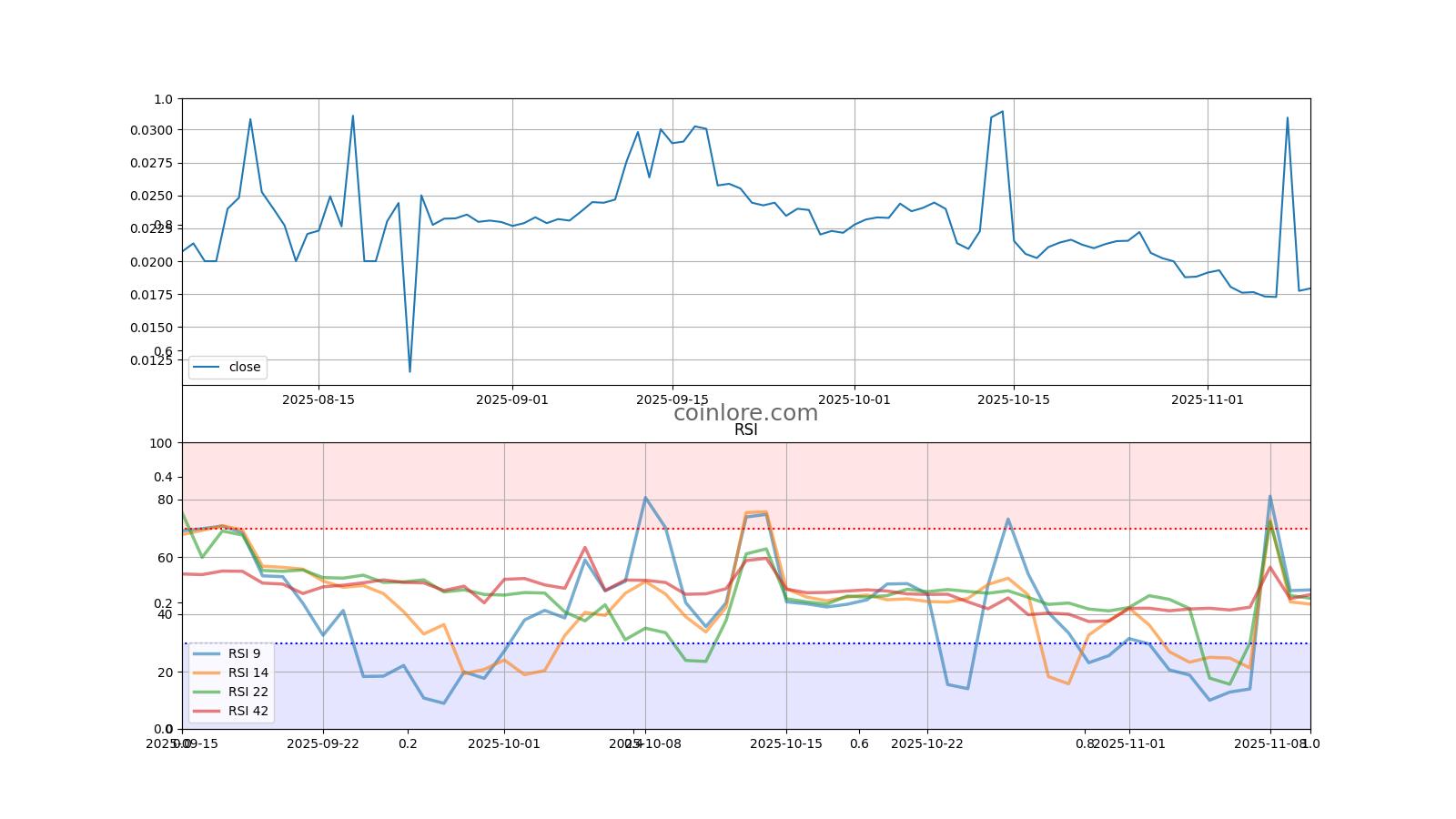 Genesis Vision RSI indicator