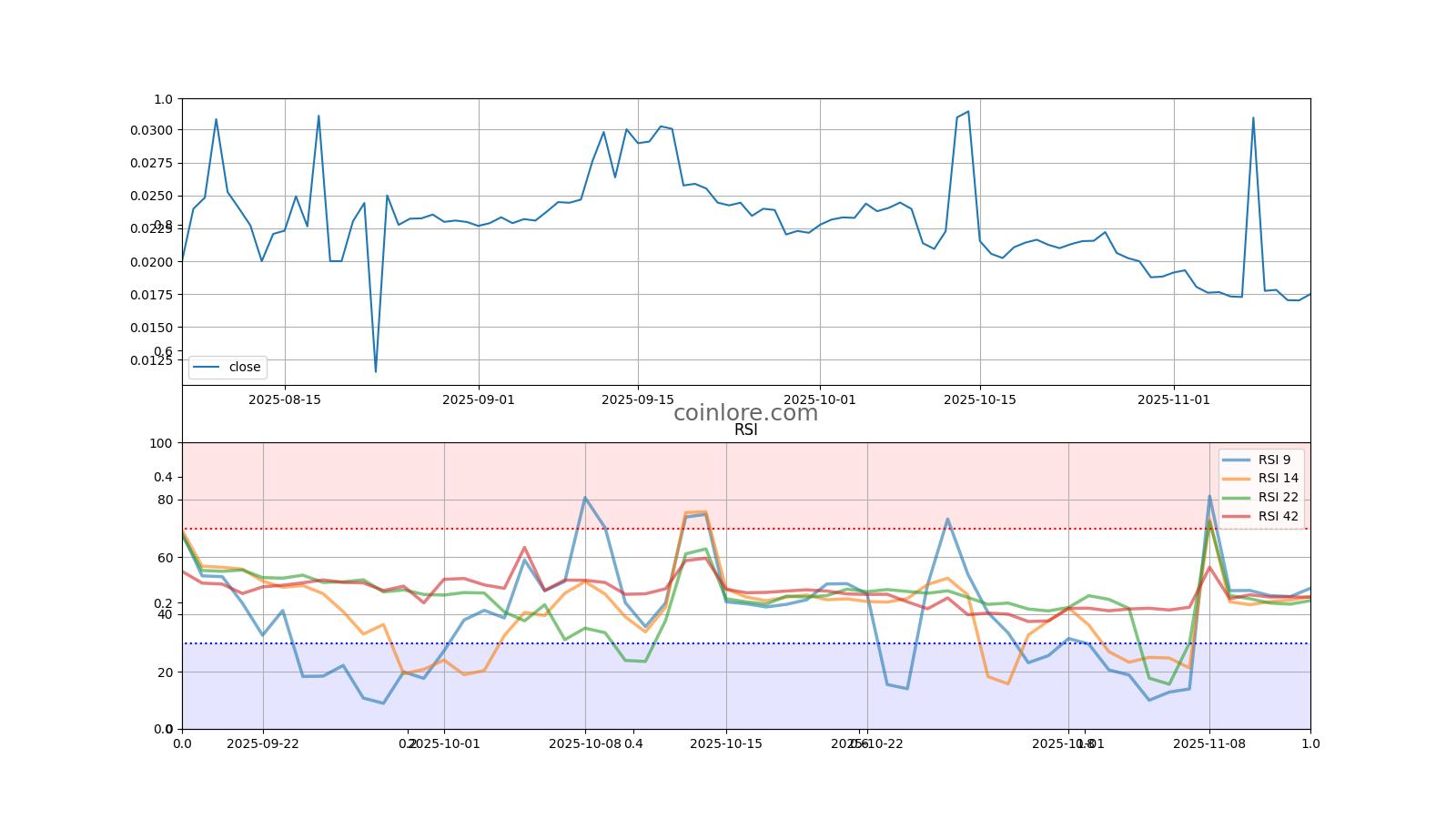 Genesis Vision RSI indicator
