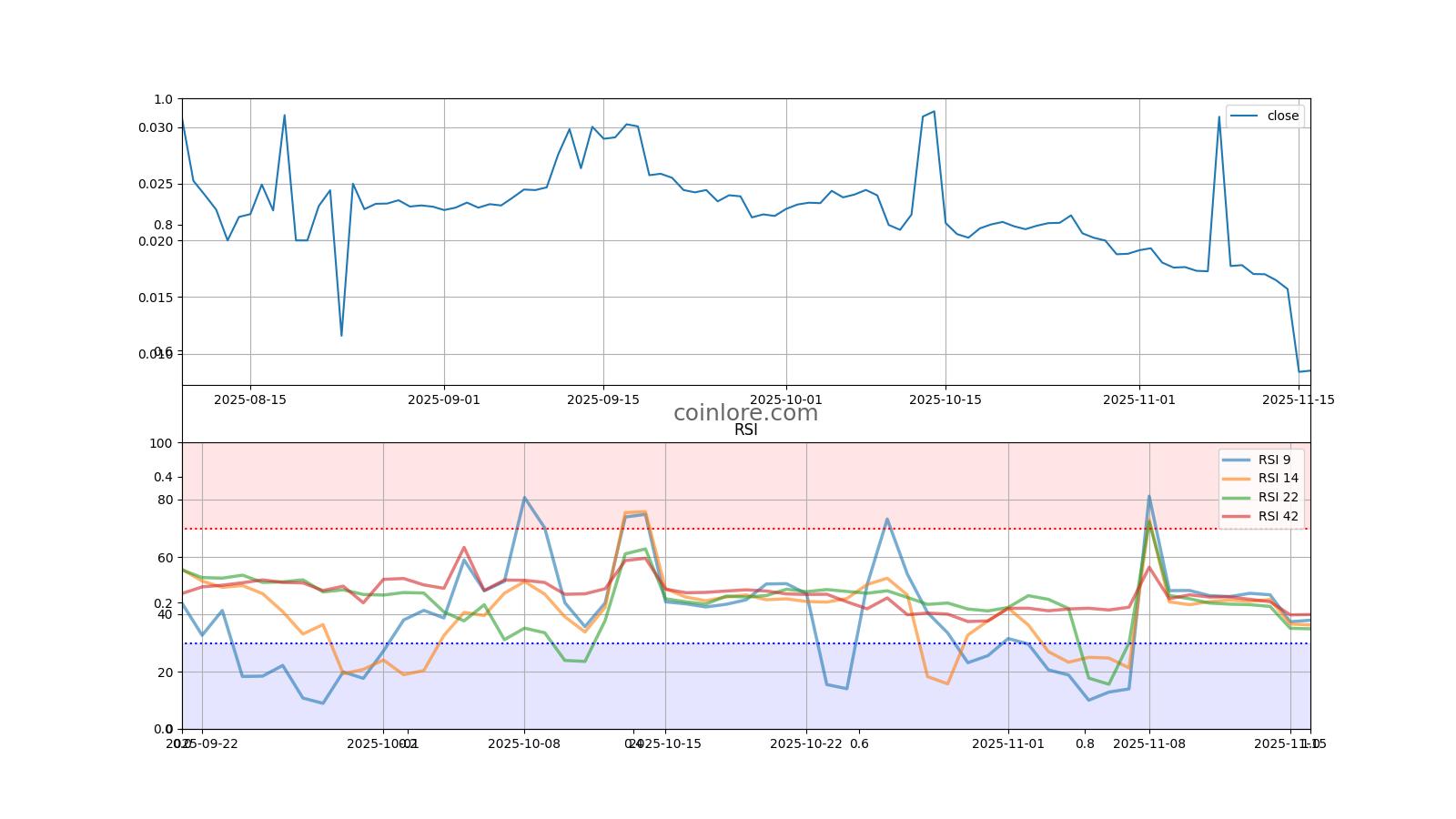 Genesis Vision RSI indicator