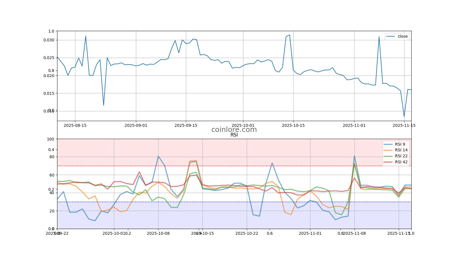 Genesis Vision RSI indicator