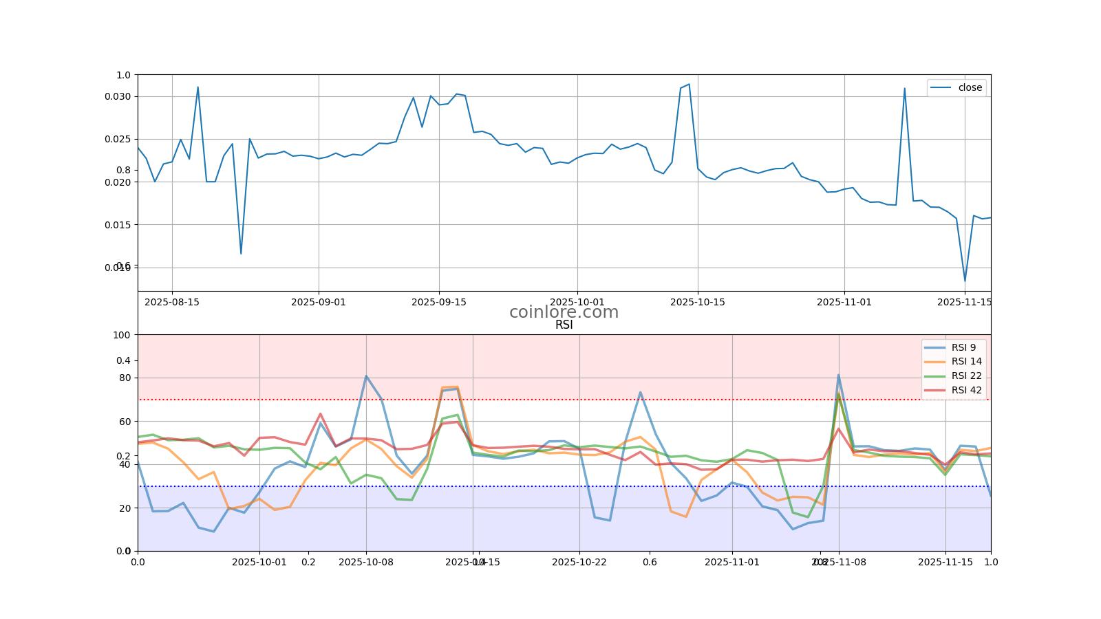Genesis Vision RSI indicator