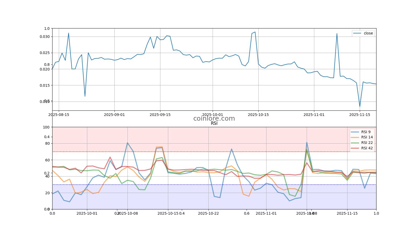 Genesis Vision RSI indicator