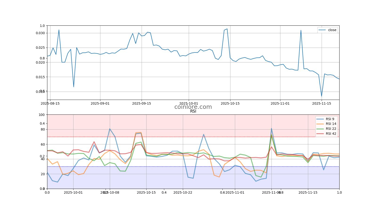 Genesis Vision RSI indicator