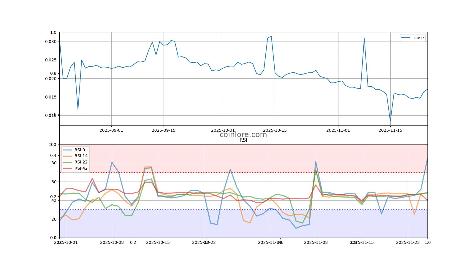 제네시스 비전 RSI indicator