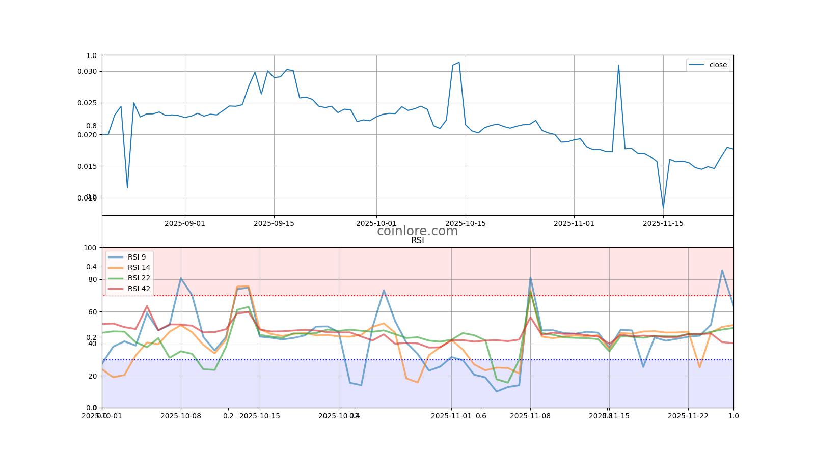 Genesis Vision RSI indicator