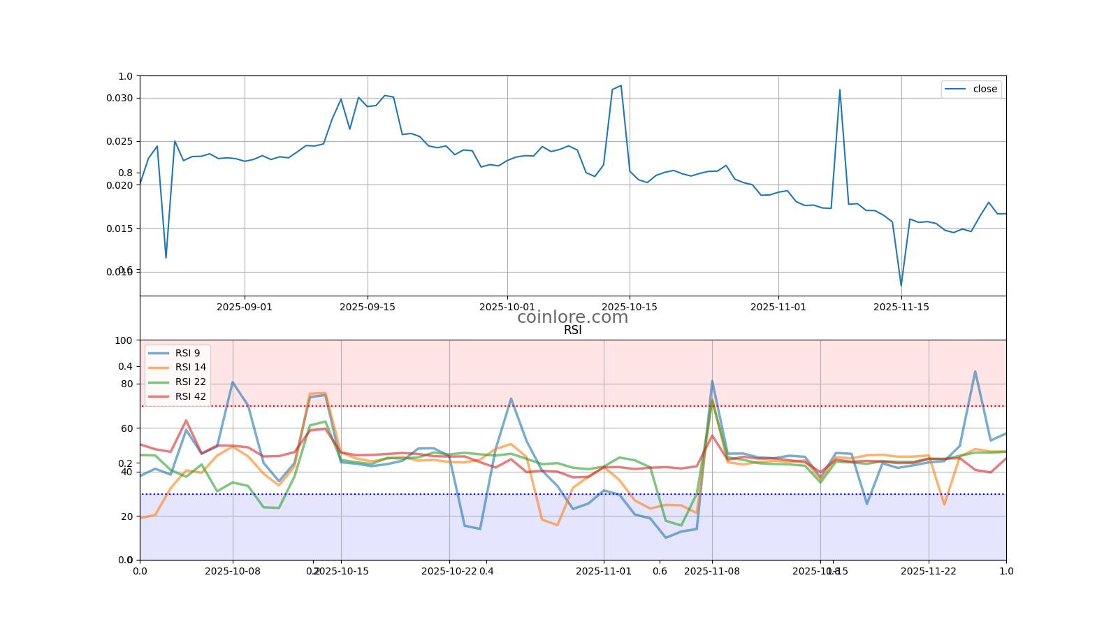 Genesis Vision RSI indicator