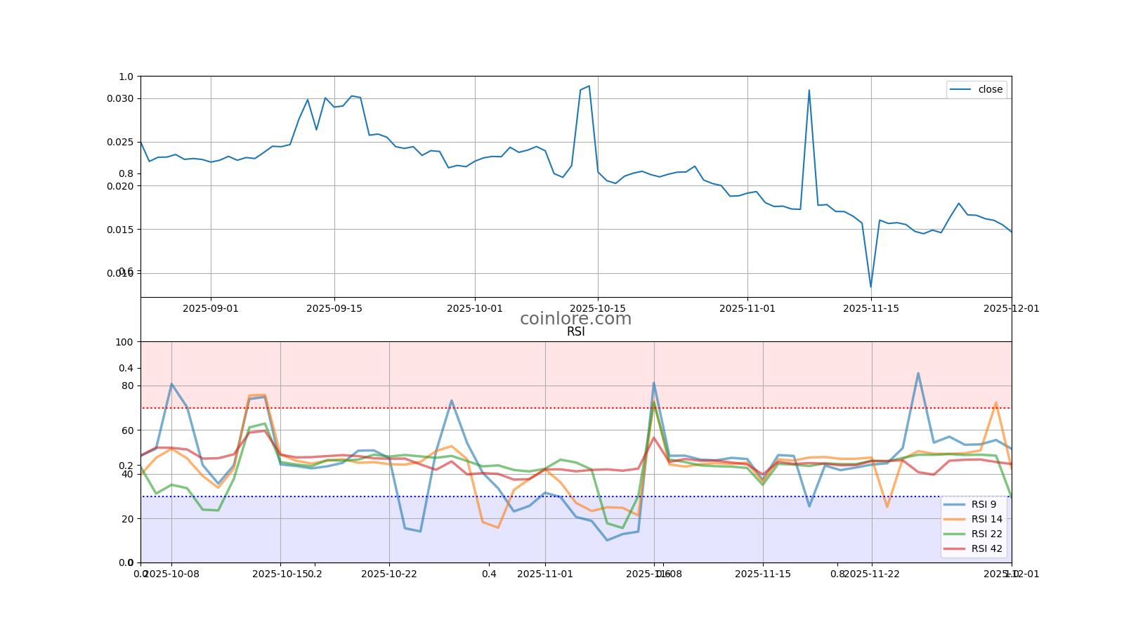 Genesis Vision RSI indicator