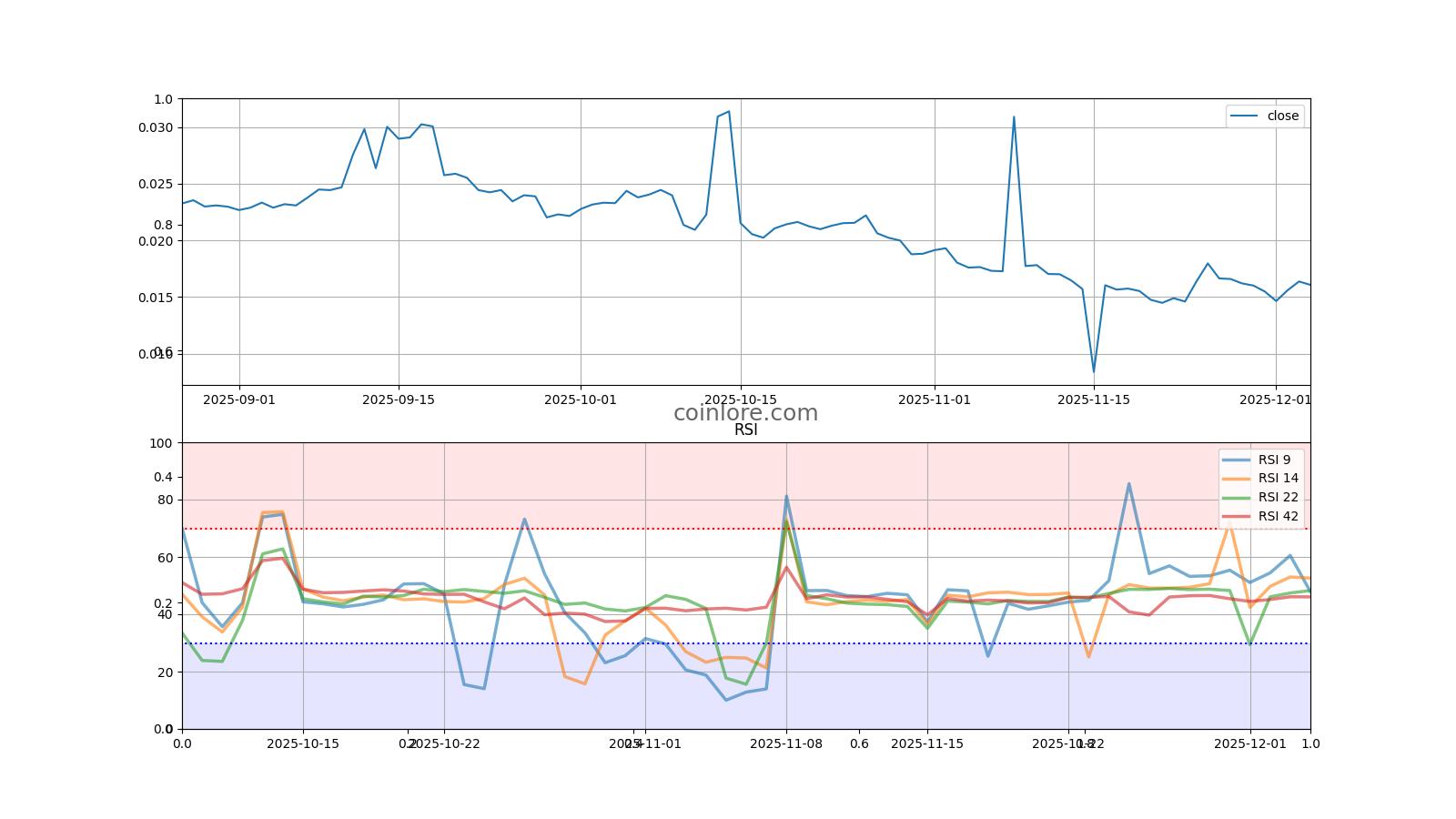 Genesis Vision RSI indicator