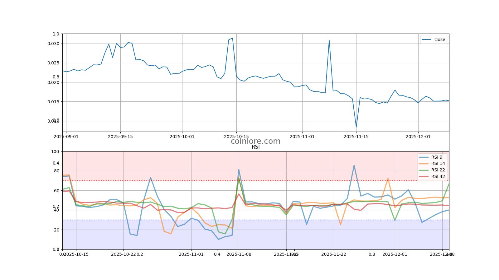 Genesis Vision RSI indicator