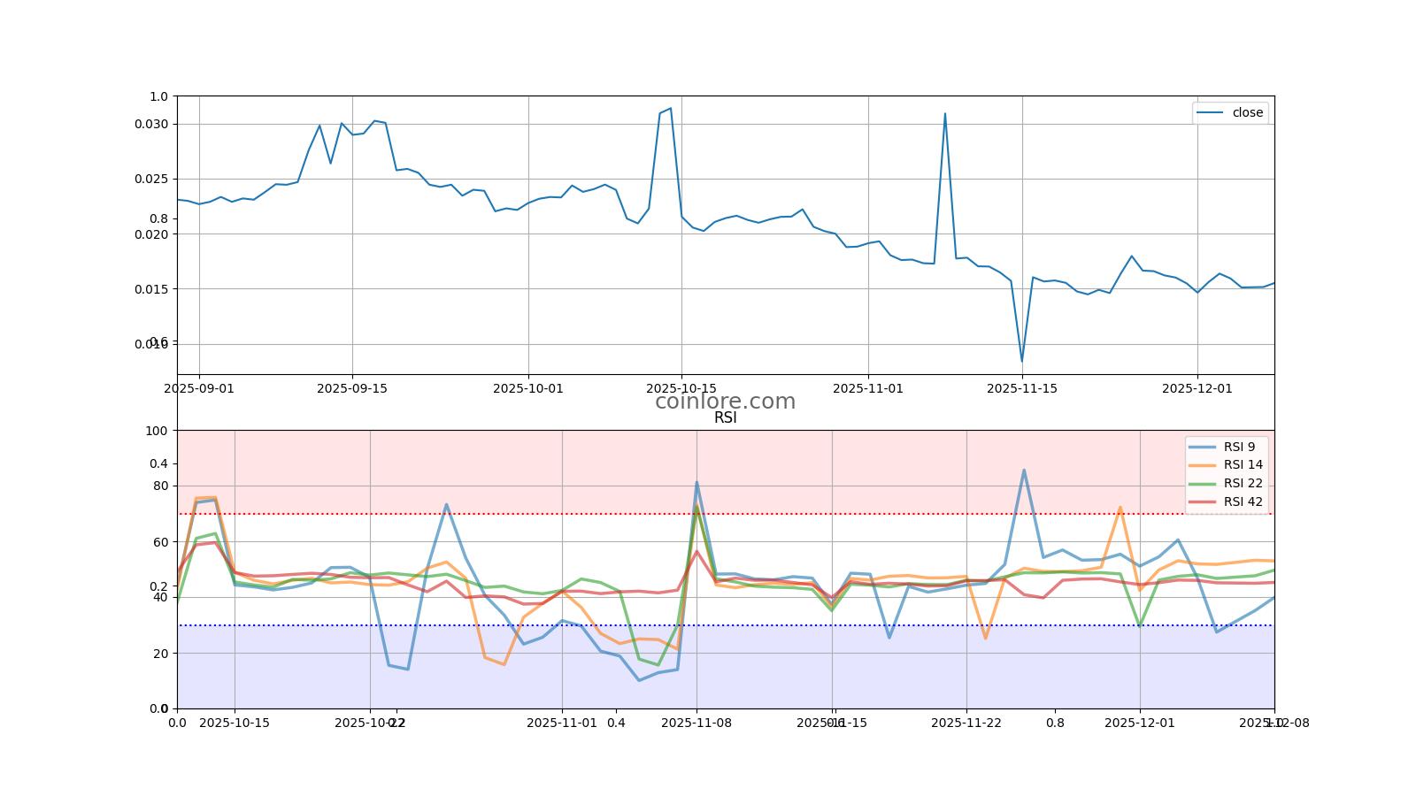 제네시스 비전 RSI indicator