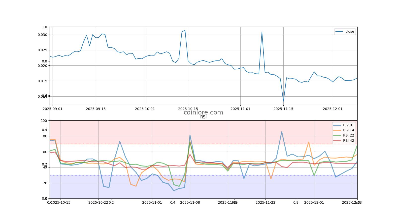 Genesis Vision RSI indicator