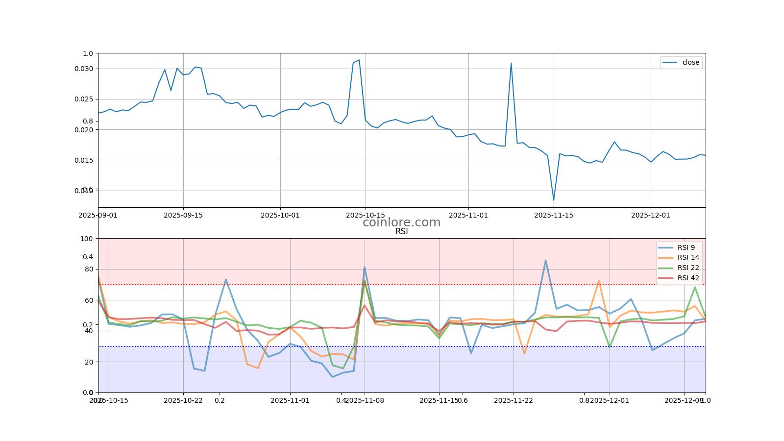 Genesis Vision RSI indicator