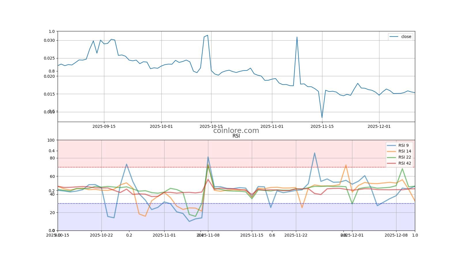 Genesis Vision RSI indicator