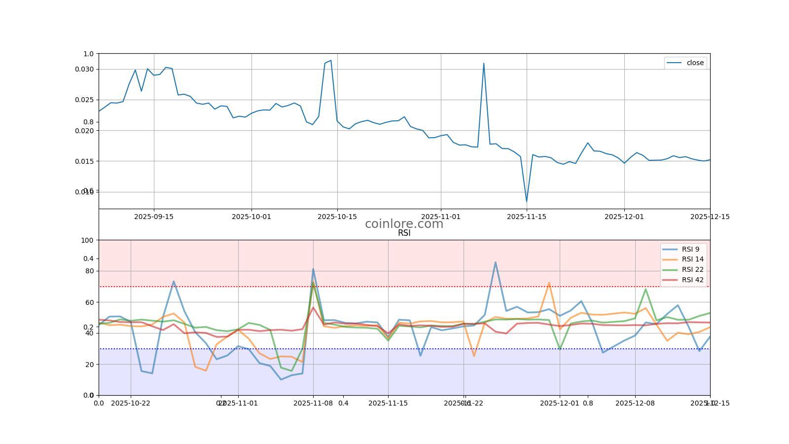 Genesis Vision RSI indicator