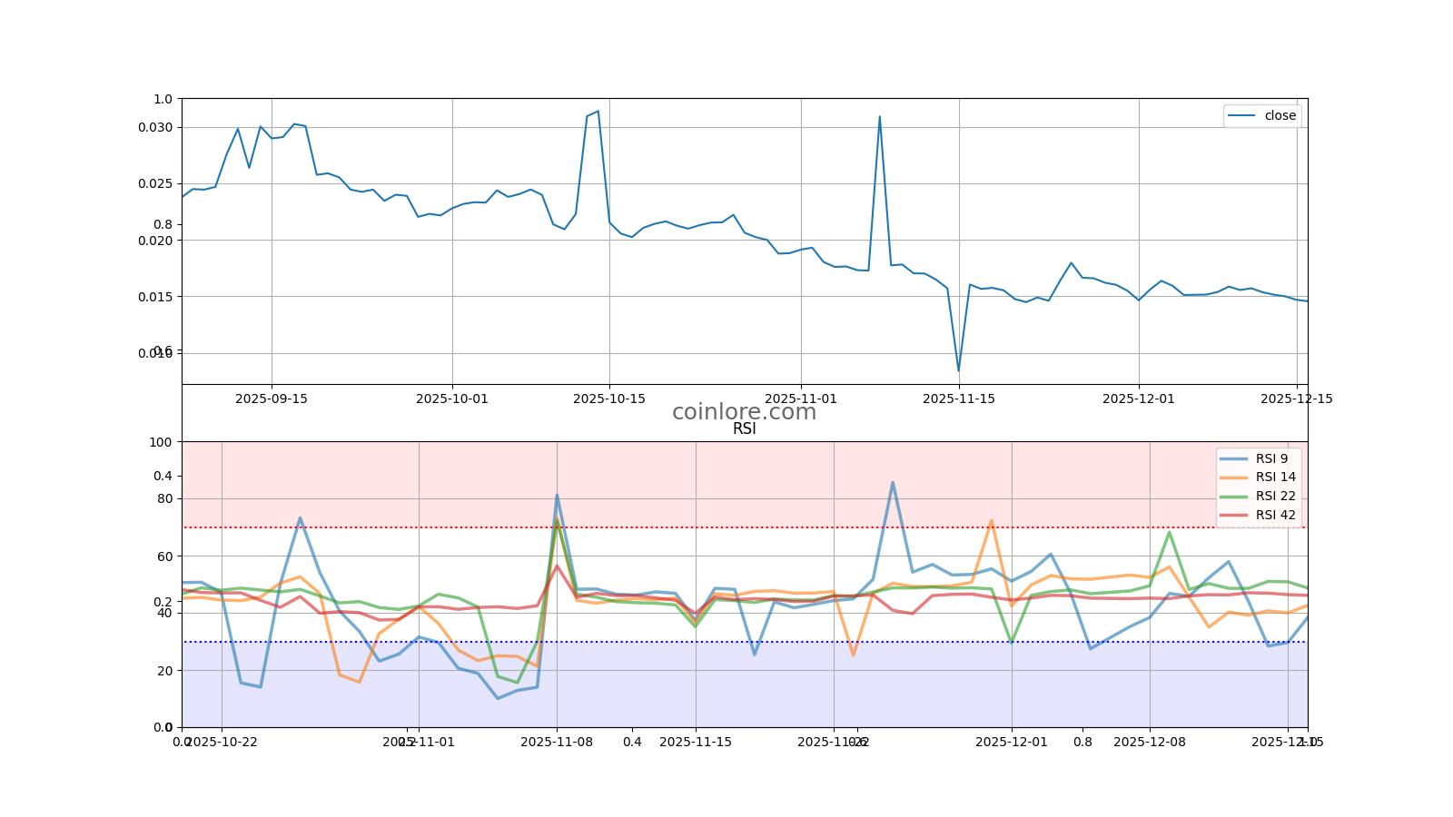 Genesis Vision RSI indicator