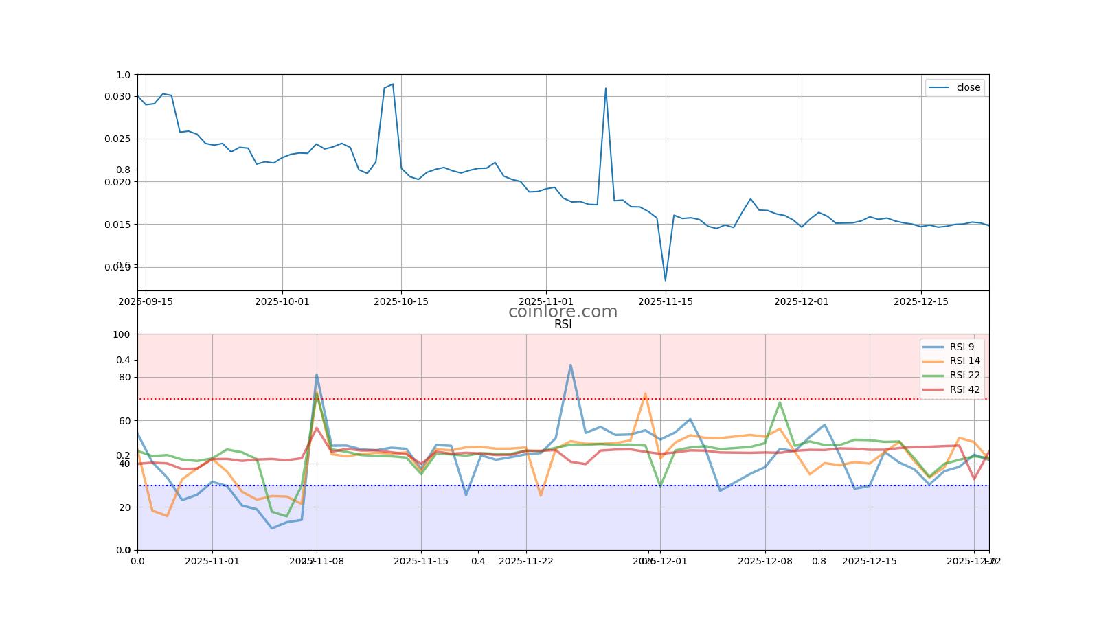 Genesis Vision Token RSI indicator