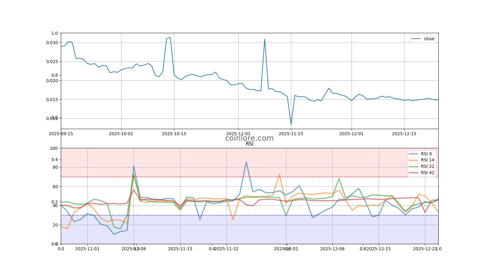 Genesis Vision RSI indicator