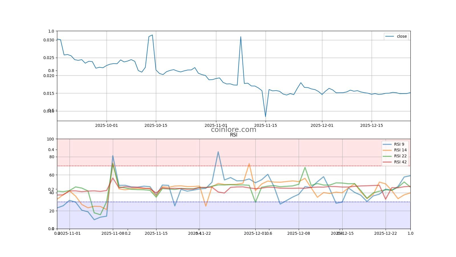 Genesis Vision RSI indicator