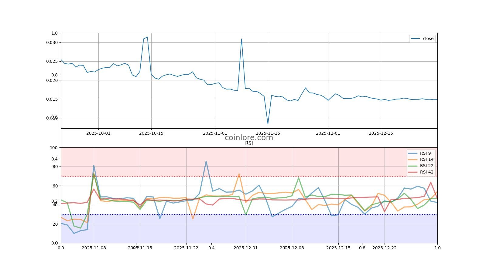 Genesis Vision RSI indicator