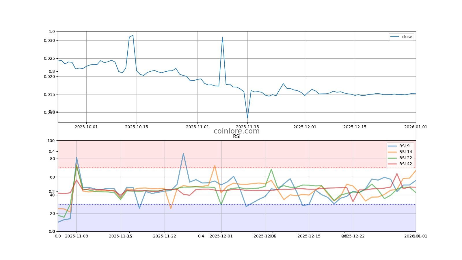 Genesis Vision RSI indicator