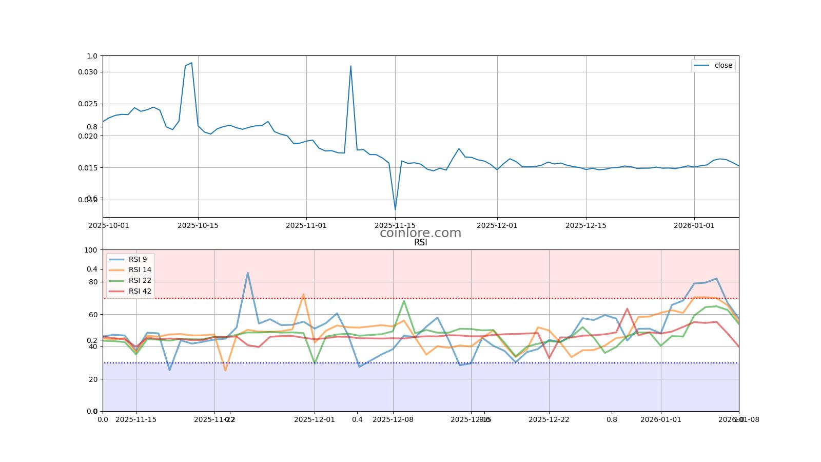 제네시스 비전 RSI indicator