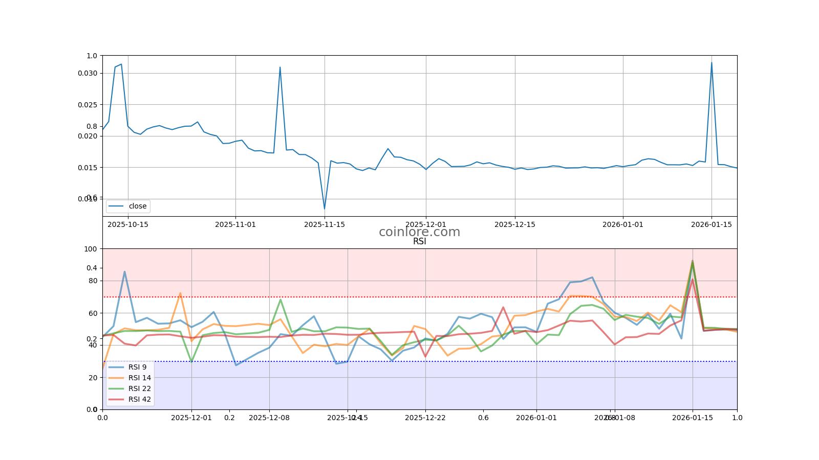 Genesis Vision RSI indicator