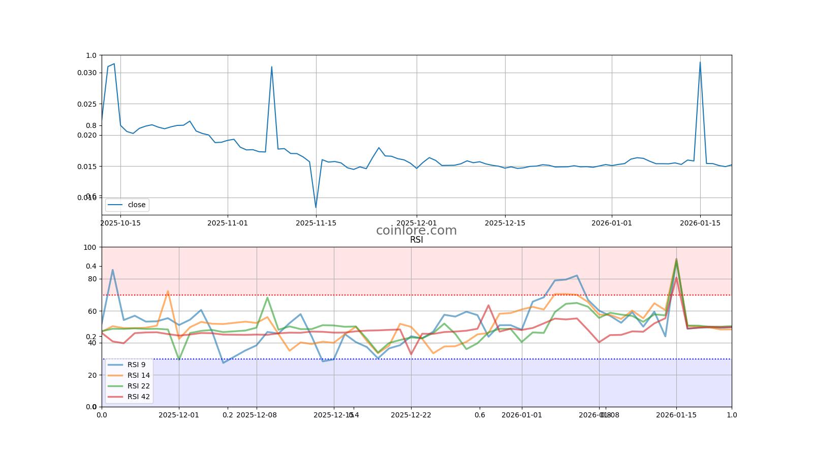 Genesis Vision RSI indicator