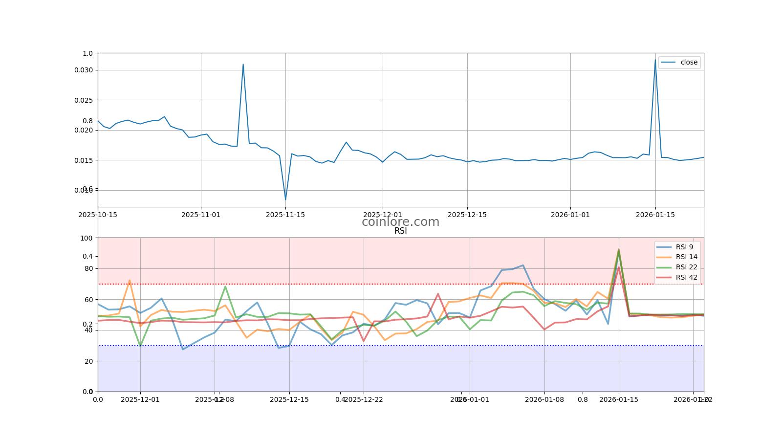 Genesis Vision RSI indicator