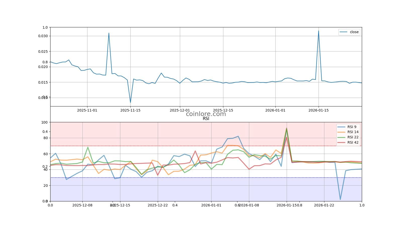 Genesis Vision RSI indicator